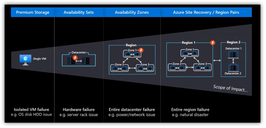 Achieve your architecture excellence with Azure Well-Architected ...