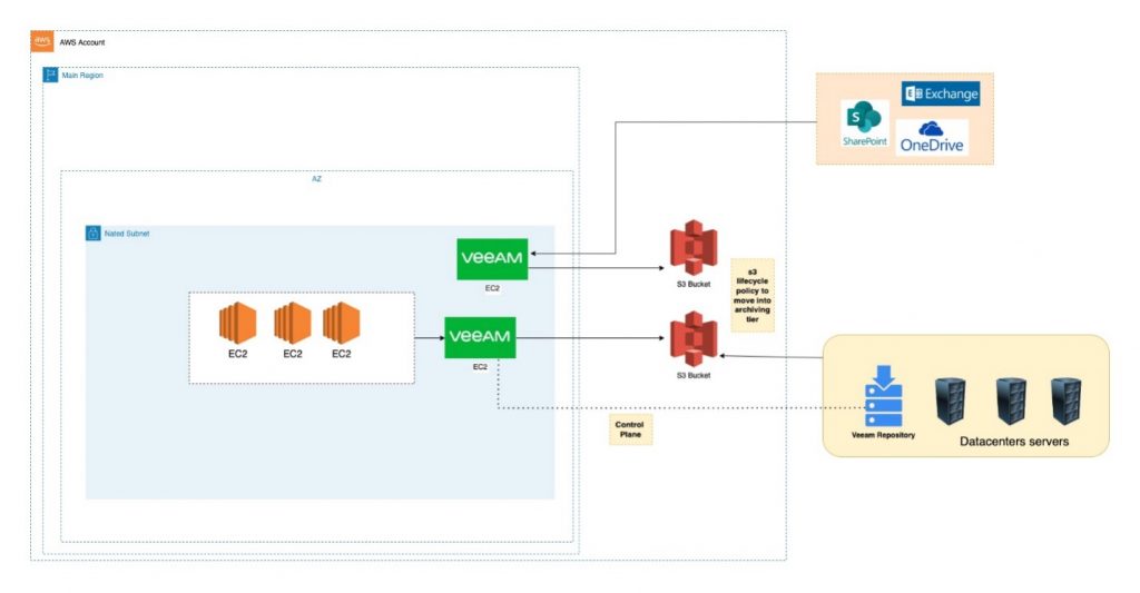 Veeam on AWS: The Ultimate Hybrid Backup Solution for M365, On-Premises ...